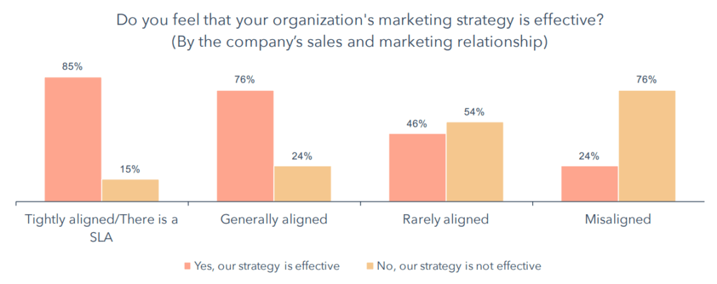 Sales and Marketing Alignment: Key To a Healthy Growth
