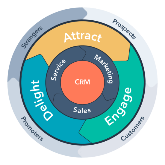 HubSpot CRM for B2B Marketing: How It Works and Why Use It